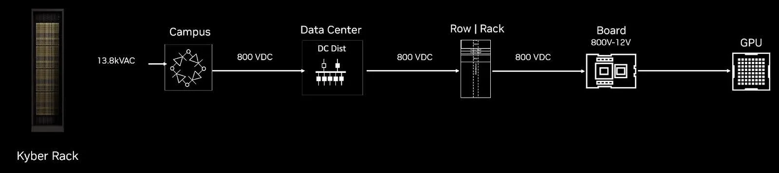打造高效可扩展 AI 工厂的 800VDC 生态系统 - NVIDIA 技术博客