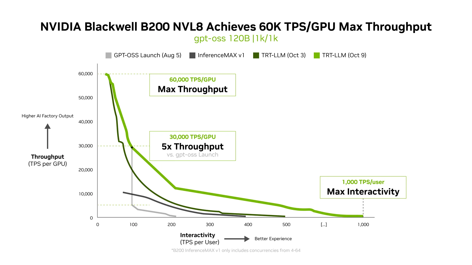 NVIDIA Blackwell 在 SemiAnalysis InferenceMAX v1 基准测试中取得领先表现 - NVIDIA 技术博客
