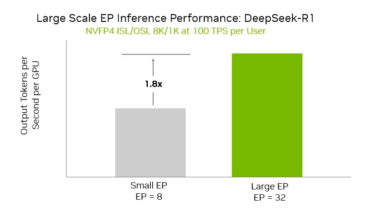 在 NVL72 机架级系统上使用 Wide Expert Parallelism 扩展大型 MoE 模型 - NVIDIA 技术博客