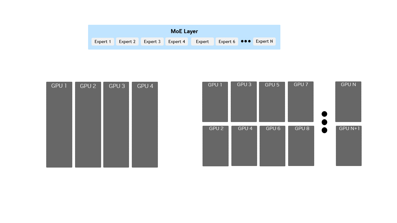 在 NVL72 机架级系统上使用 Wide Expert Parallelism 扩展大型 MoE 模型 - NVIDIA 技术博客