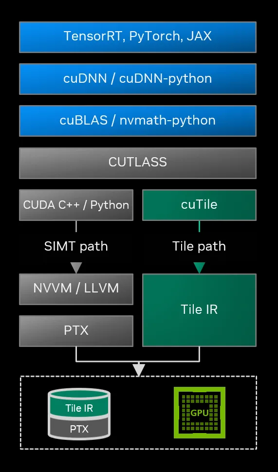 专注于算法 – NVIDIA CUDA Tile 负责处理硬件 - NVIDIA 技术博客
