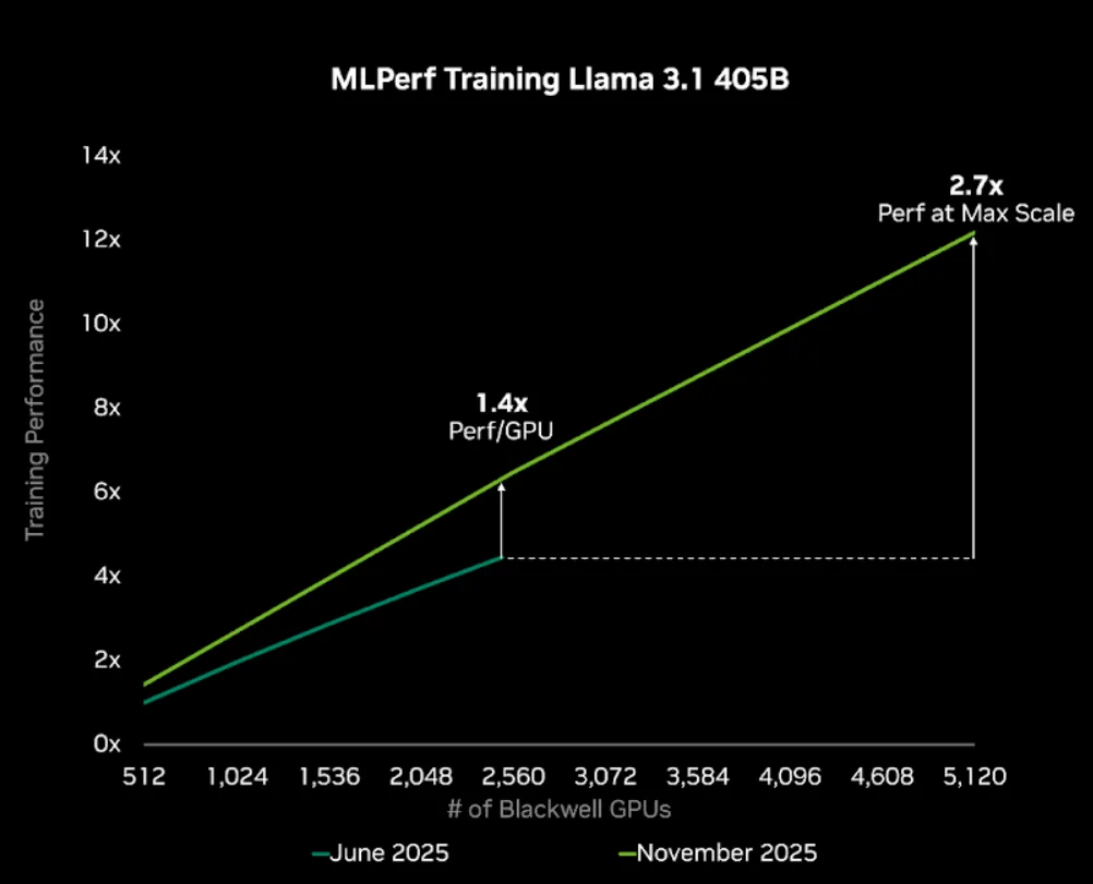 NVIDIA Blackwell 架构席卷 MLPerf Training v5.1 基准测试 - NVIDIA 技术博客