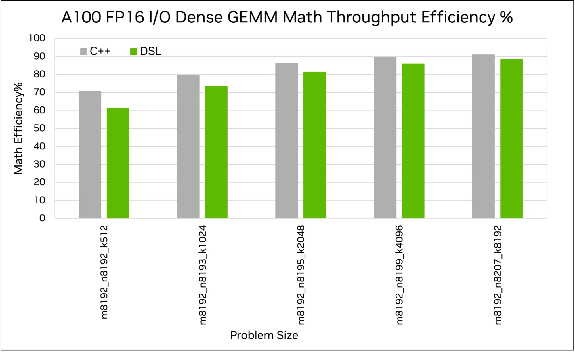 通过 Python API 利用 CuTe DSL 实现 CUTLASS C++ 级性能 - NVIDIA 技术博客