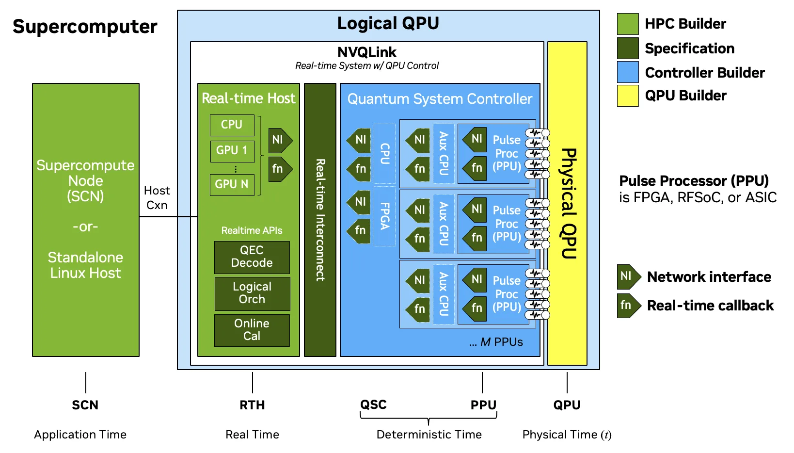 NVIDIA NVQLink 架构加速计算与量子处理器融合 - NVIDIA 技术博客